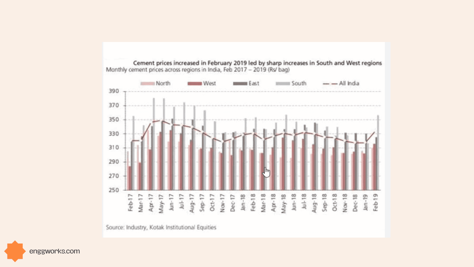 Cement Prices in India 2026 and Factors Influencing it