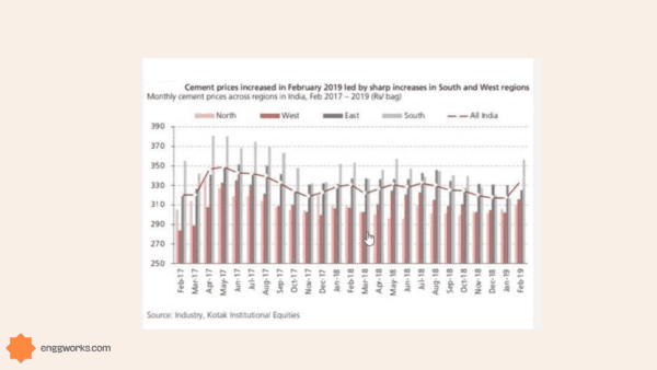 Cement Prices in India 2026 and Factors Influencing it