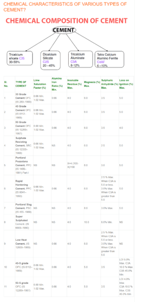 10 Important Chemical Properties Cement - Typical Values
