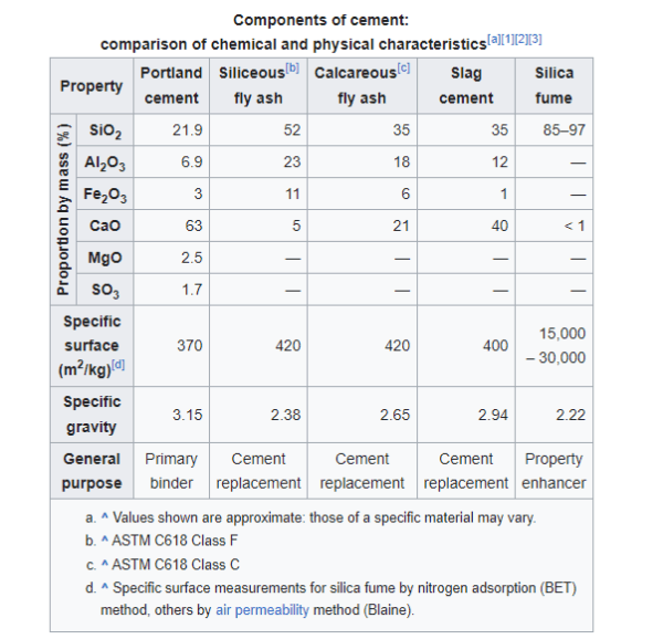 8 Physical Properties of Cement in Civil Engineering - Importance and values