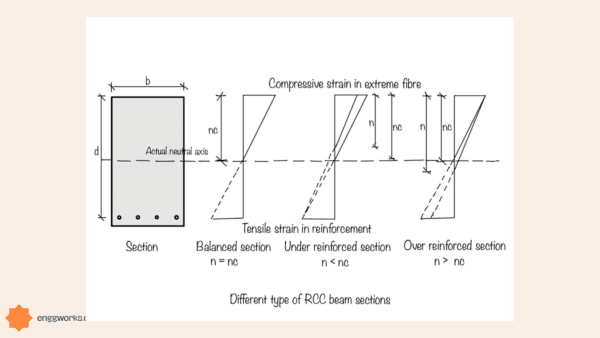 RCC Beam Design Example - 15 Important Steps and Drawing