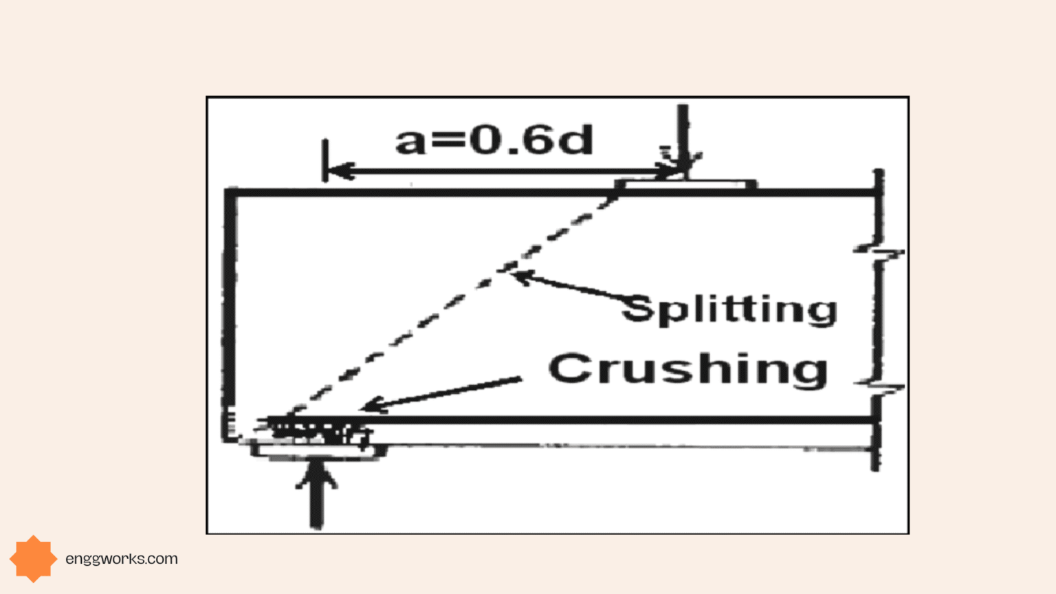 2 Critical Beam Failures in Structural Design