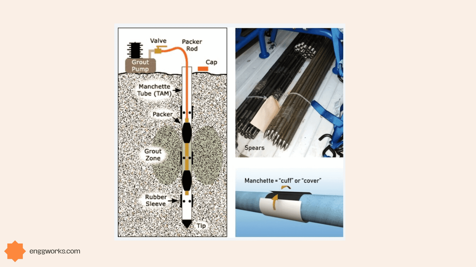 Grouting Techniques/ Methods - 5 Different Types