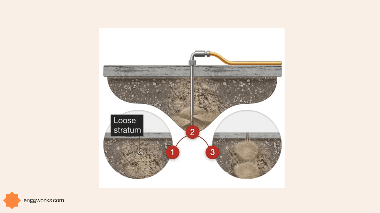 Pressure Grouting for Soil Stabilization - Procedure and Uses