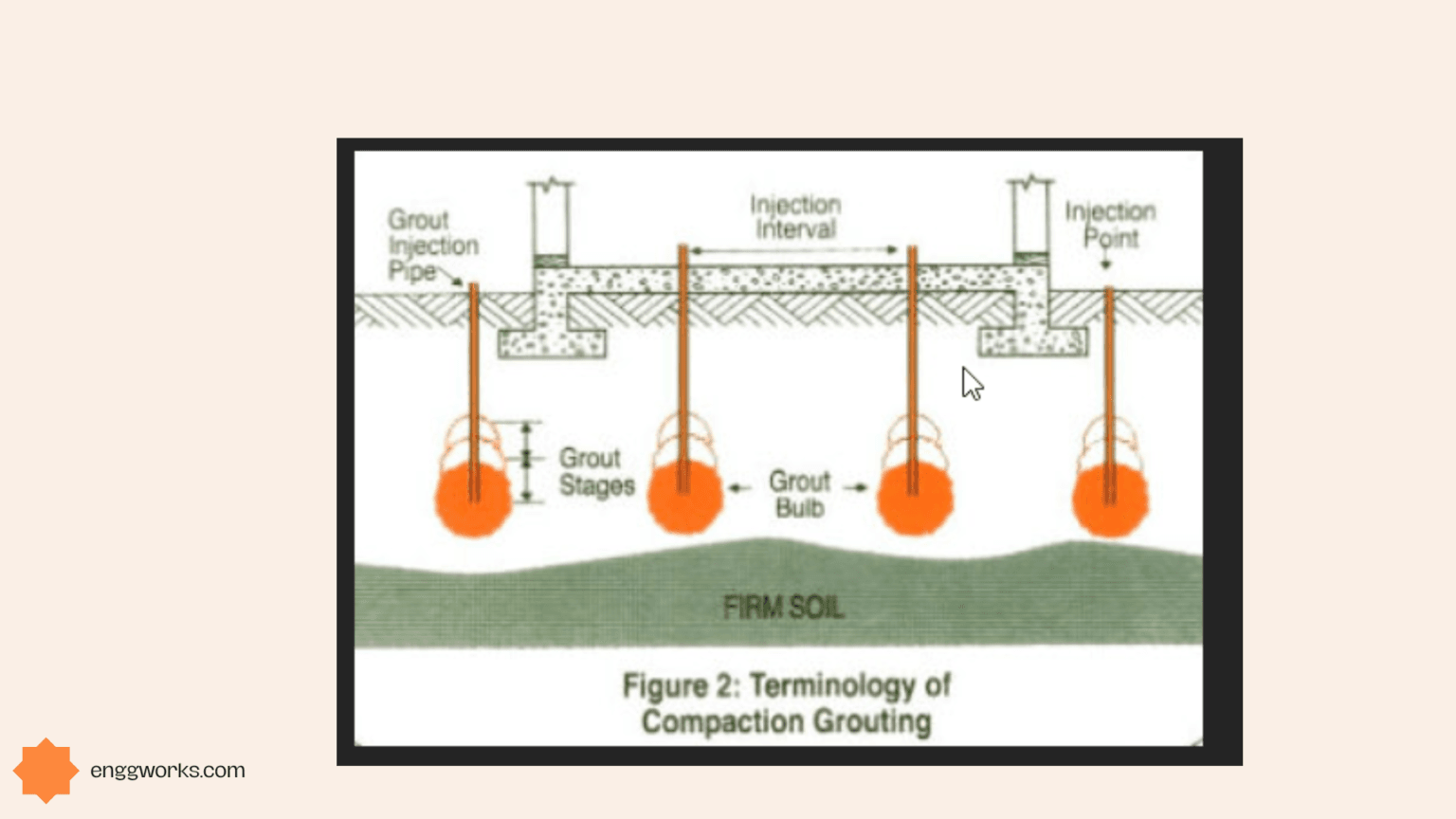 Pressure Grouting for Soil Stabilization - Procedure and Uses