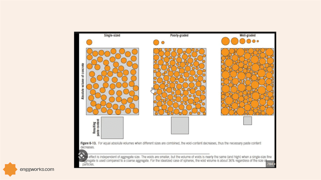 10 Useful Properties of Aggregates in Building Construction