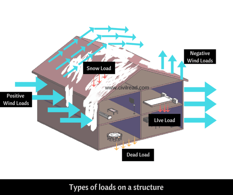 Live Load vs Dead Load in Structural Design - 6 Load Types