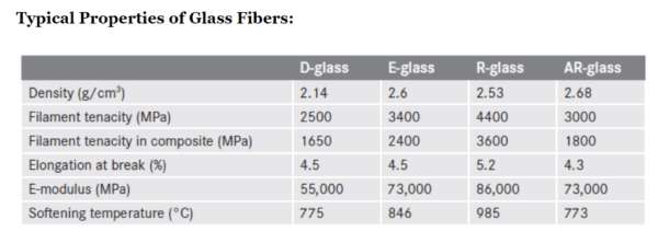 Glass Fiber Composite Materials and 6 Cool Application Areas