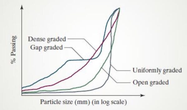 7 Powerful Benefits of Sieve Analysis of Coarse Aggregate