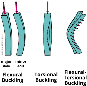 Euler Buckle Theory - 6 Column Buckling Causes | Equations