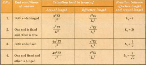 Euler Buckle Theory - 6 Column Buckling Causes | Equations