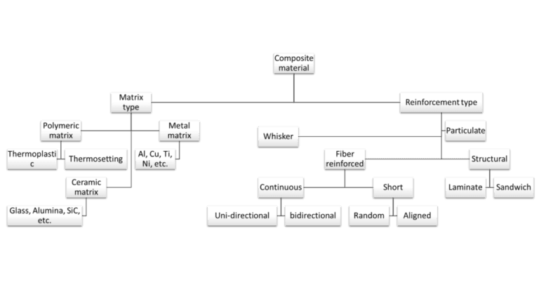 4 Essential Types of Composites Classification