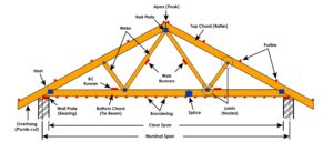 Roof Rafters in Civil Engineering: The Complete Guide