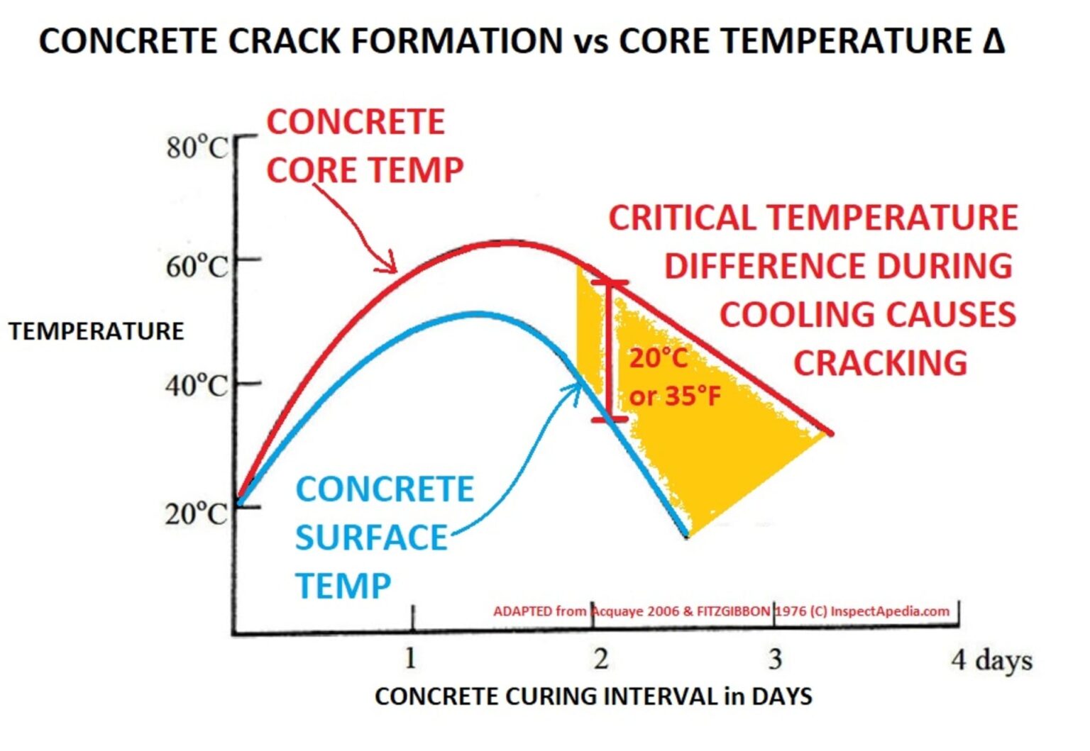 Maintaining Proper Concrete Temperatures for Quality Control