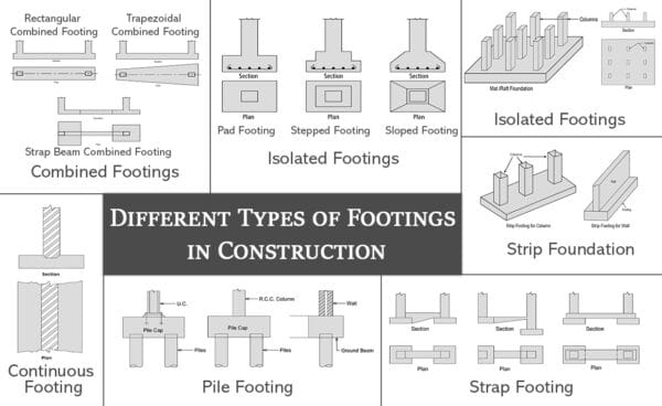 A Comprehensive Guide to Building Foundations in Civil Engineering
