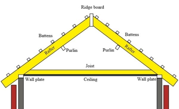 Roof Rafters in Civil Engineering: The Complete Guide