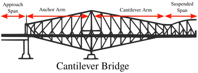 Curb and Gutter in Roads - 5 Types and Purpose