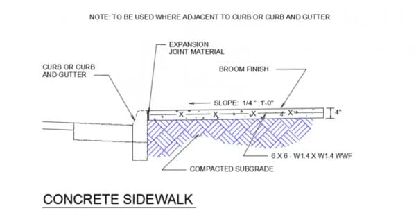 Curb and Gutter in Roads - 5 Types and Purpose