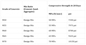 Concrete Mix Ratio: 5 Proven Formulas for High Strength