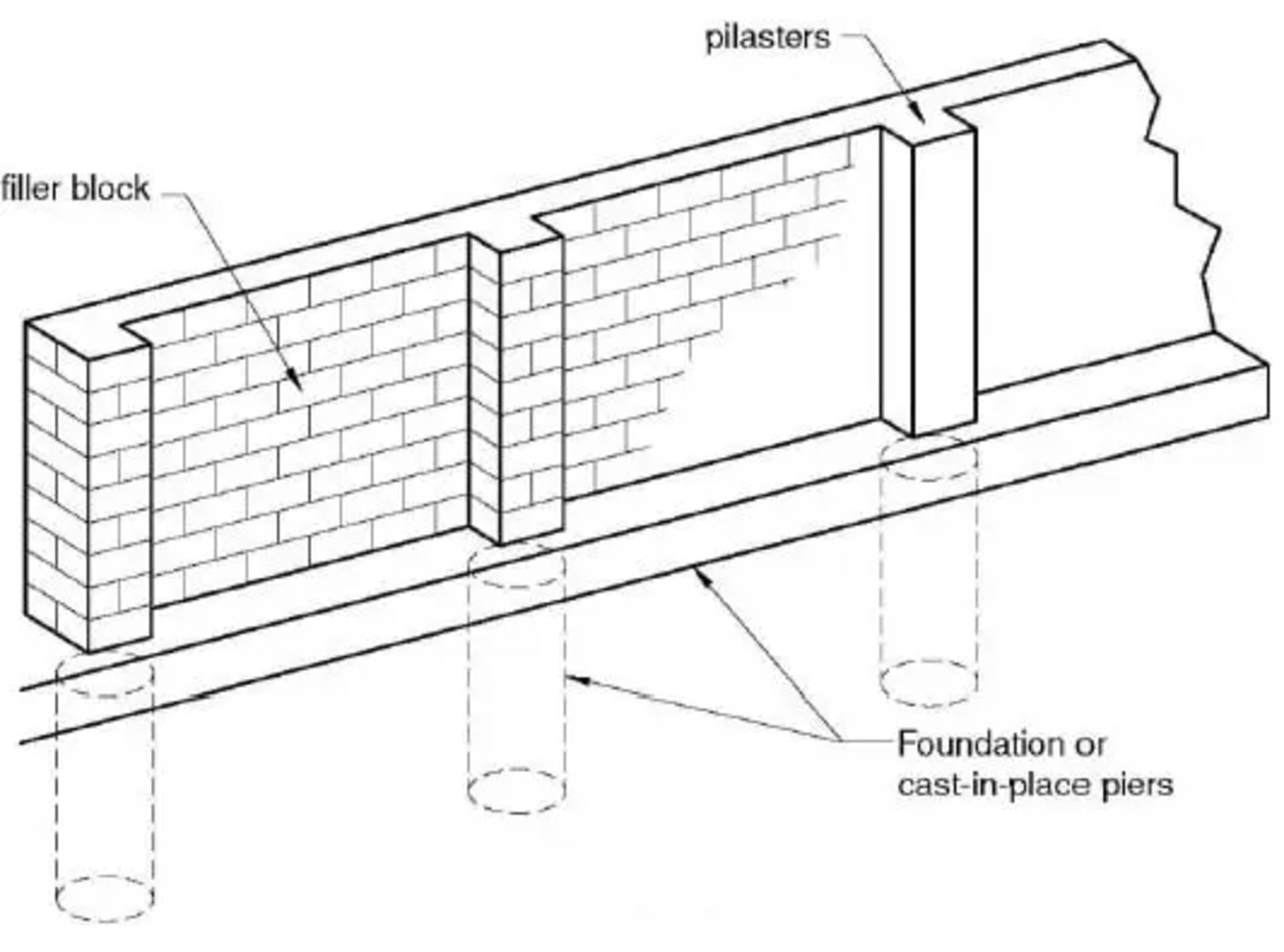 Pilaster Types Masonry RCC Pilaster Design IS 1905 Guide 2026 