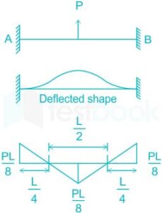 A fixed beam of span L is subjected to a central point load P. What are ...