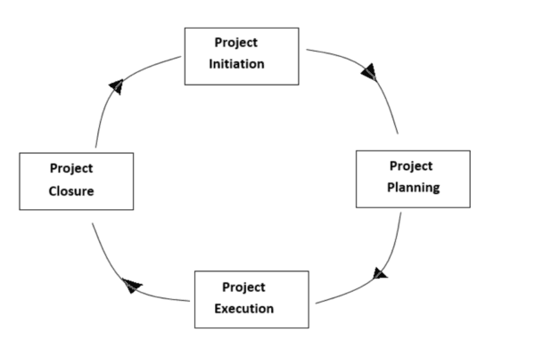 Navigating the Construction Project Life Cycle