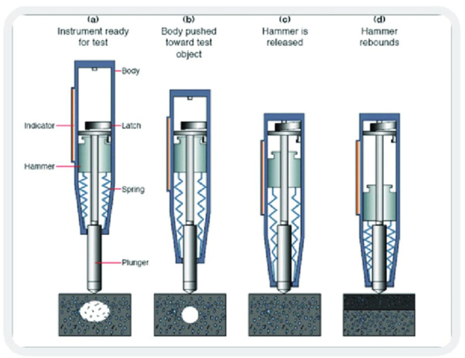 6 Applications of Rebound Hammer Test for Concrete