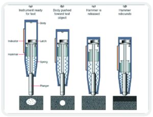 6 Applications of Rebound Hammer Test for Concrete