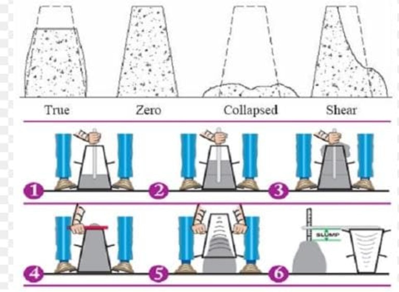 Concrete Slump Test - 6 Important Details