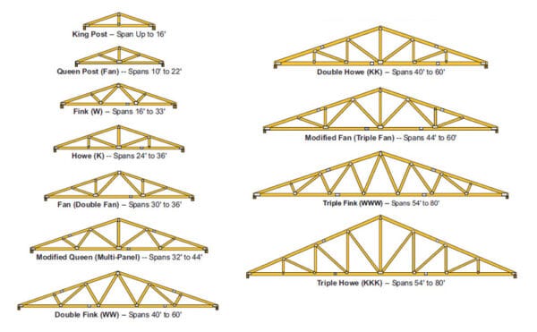 Understanding Trusses in Civil Engineering