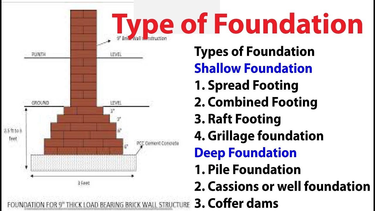 A Comprehensive Guide to Building Foundations in Civil Engineering