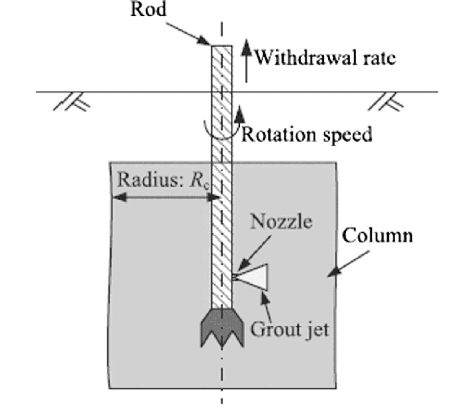 Grouting Techniques/ Methods - 5 Different Types