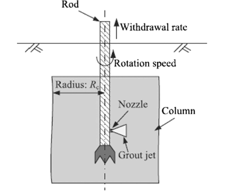 Grouting Techniques/ Methods - 5 Different Types