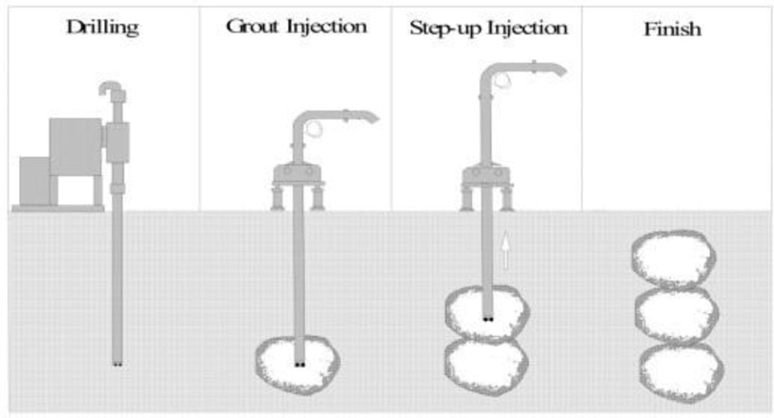 Compaction Grouting vs Jet Grouting - 5 Key Differences
