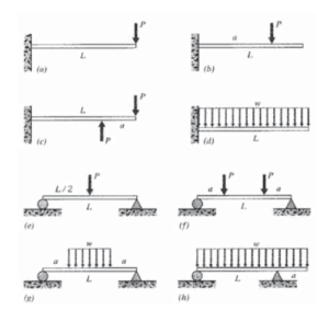 How to Calculate Stress in Cantilever Beams for Different Loading ...