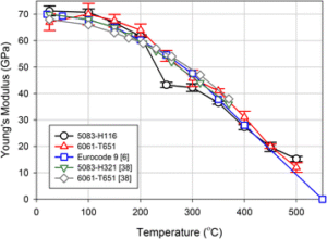 9 Important Features of Young’s Modulus of Aluminum alloys