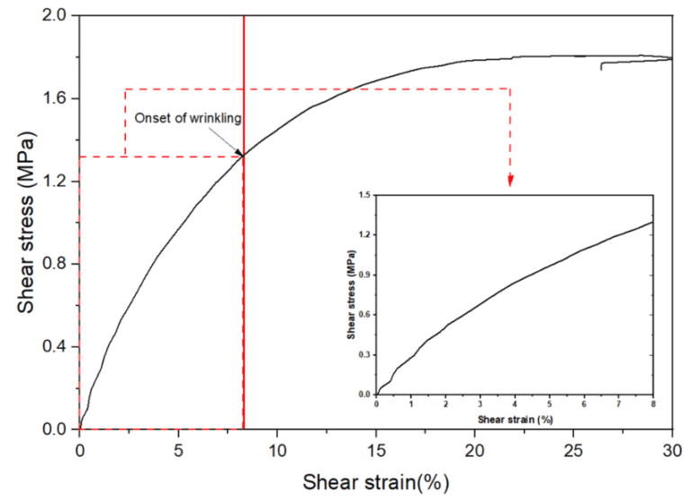 Understanding Shear Strain in Materials