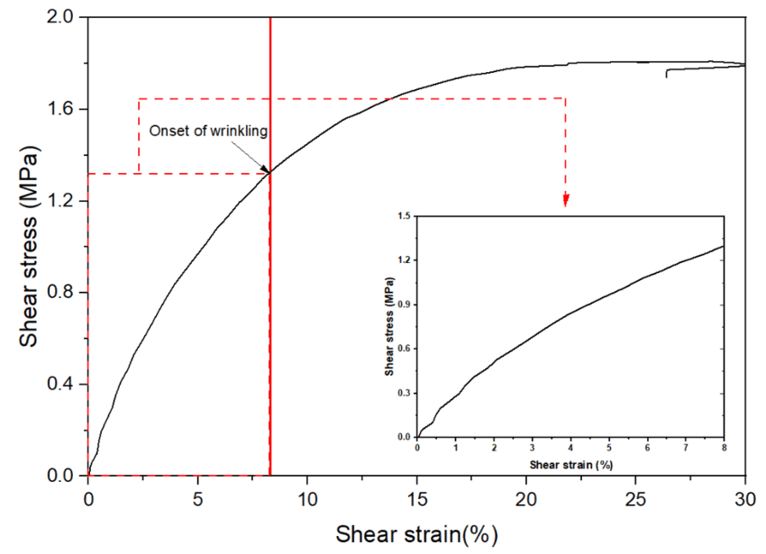 Understanding Shear Strain in Materials