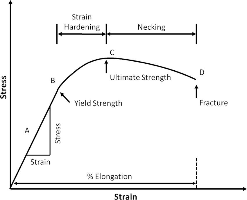 Understanding Stress-Strain Curves for Steel