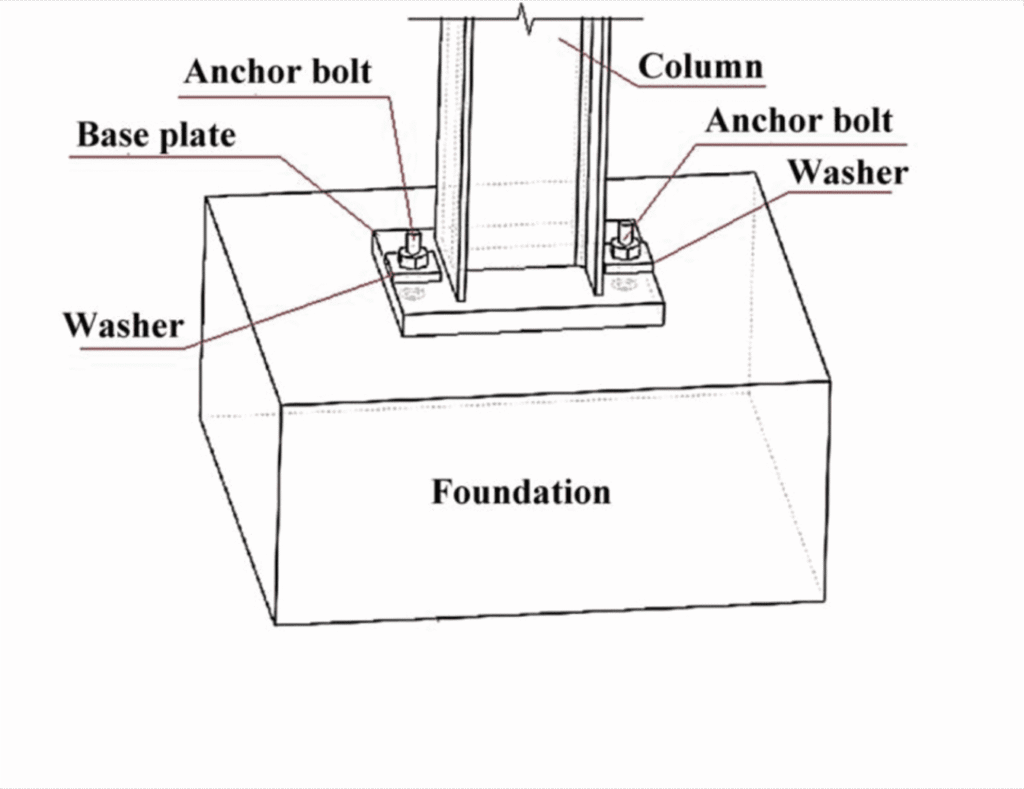 Column Bases: Types, Design, and Details for Steel Columns