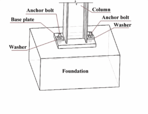 Column Bases: Types, Design, and Details for Steel Columns