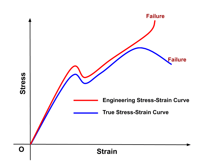 Engineering Stress Vs True Stress For Steel