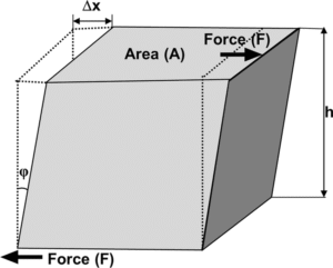 Understanding Shear Strain in Materials