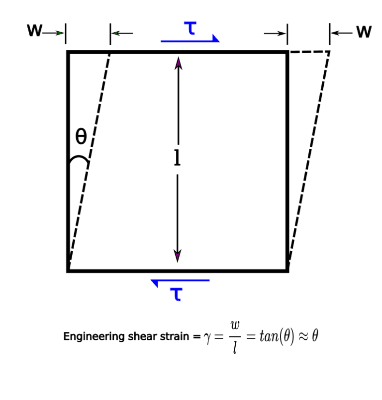 Understanding Shear Strain in Materials