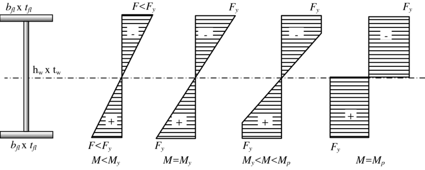 Bending Stress in Beams- an engineering guide