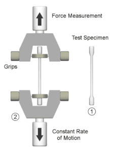 10 Essences of Ultimate Tensile Strength