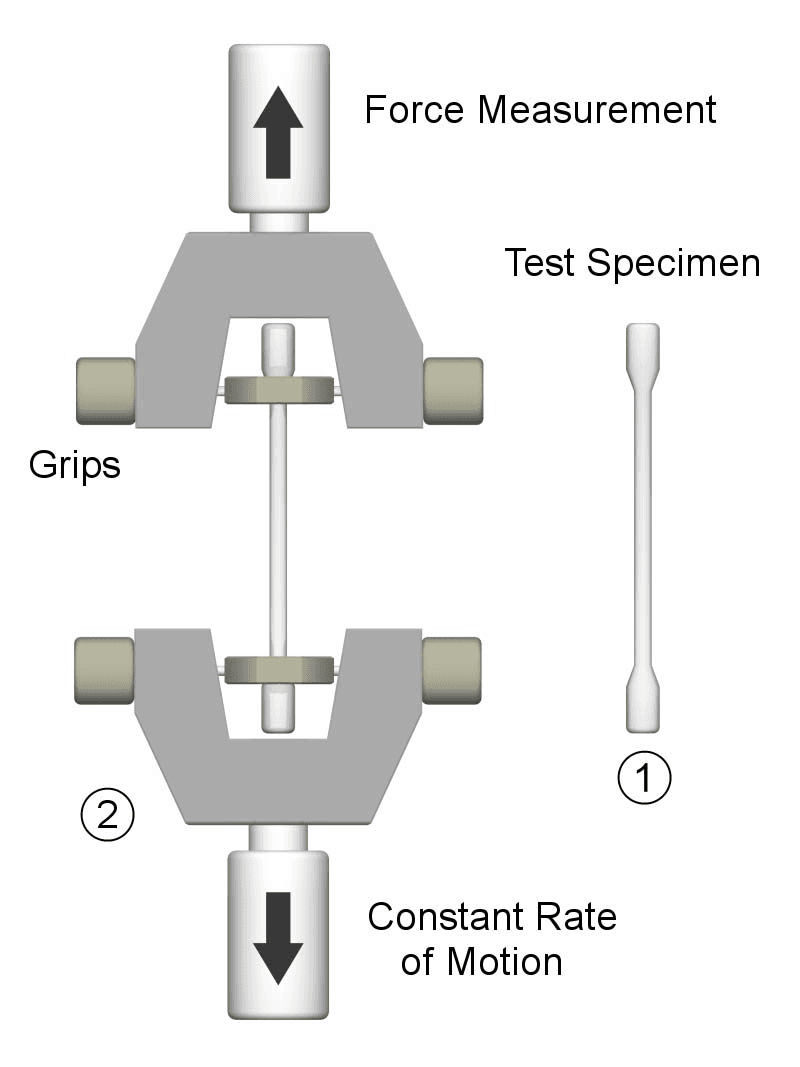 10 Essences of Ultimate Tensile Strength