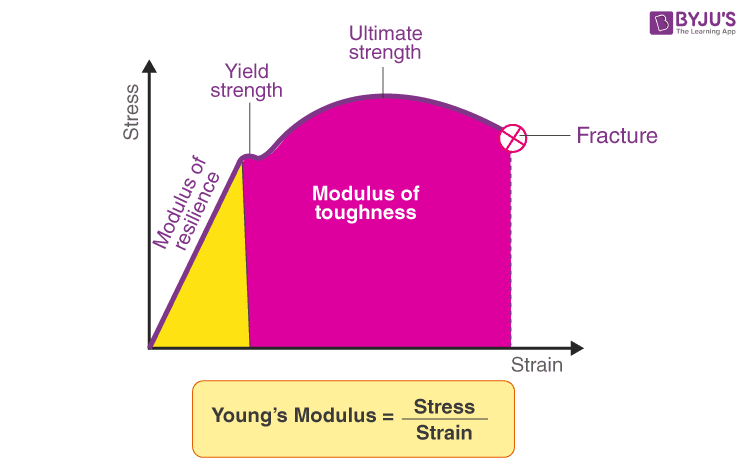 Young’s Modulus of steel in civil structures
