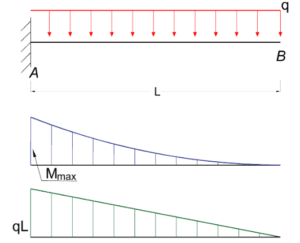 How to Calculate Stress in Cantilever Beams for Different Loading ...