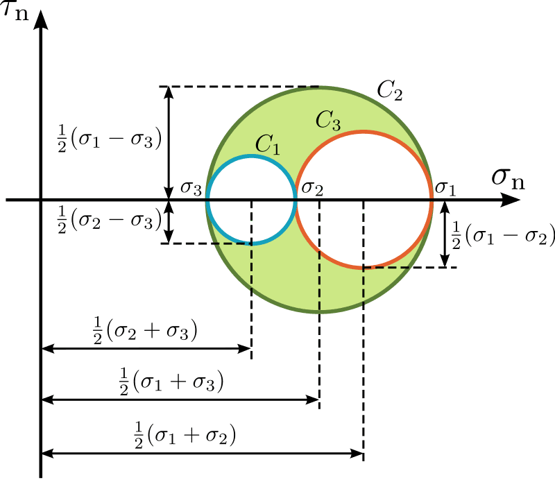 Harnessing Mohr’s Circle Methodology for Stress & Strain Analysis